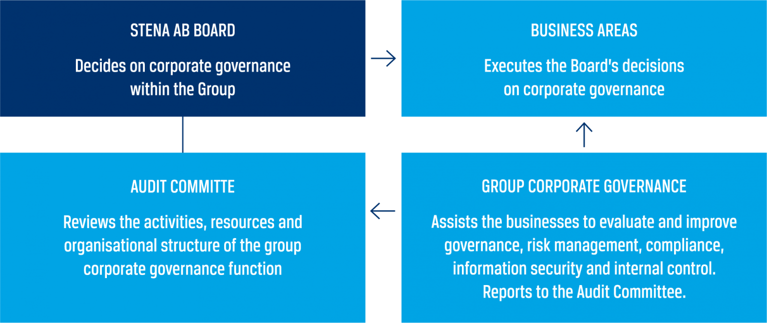 Corporate Governance - Stena